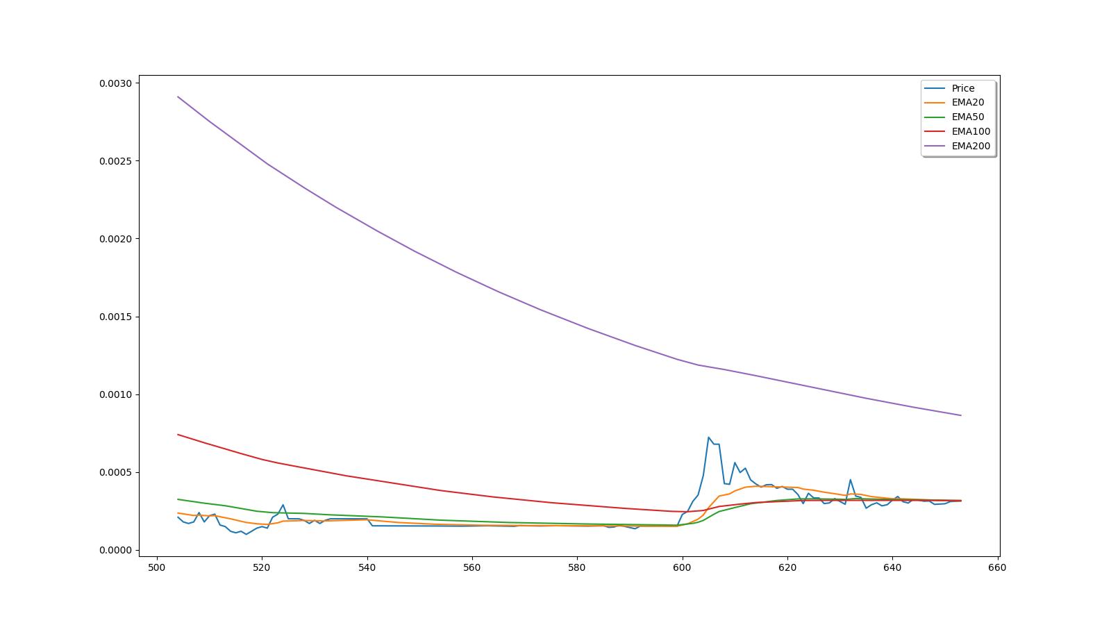 Crepe Coin Exponential Moving Averages