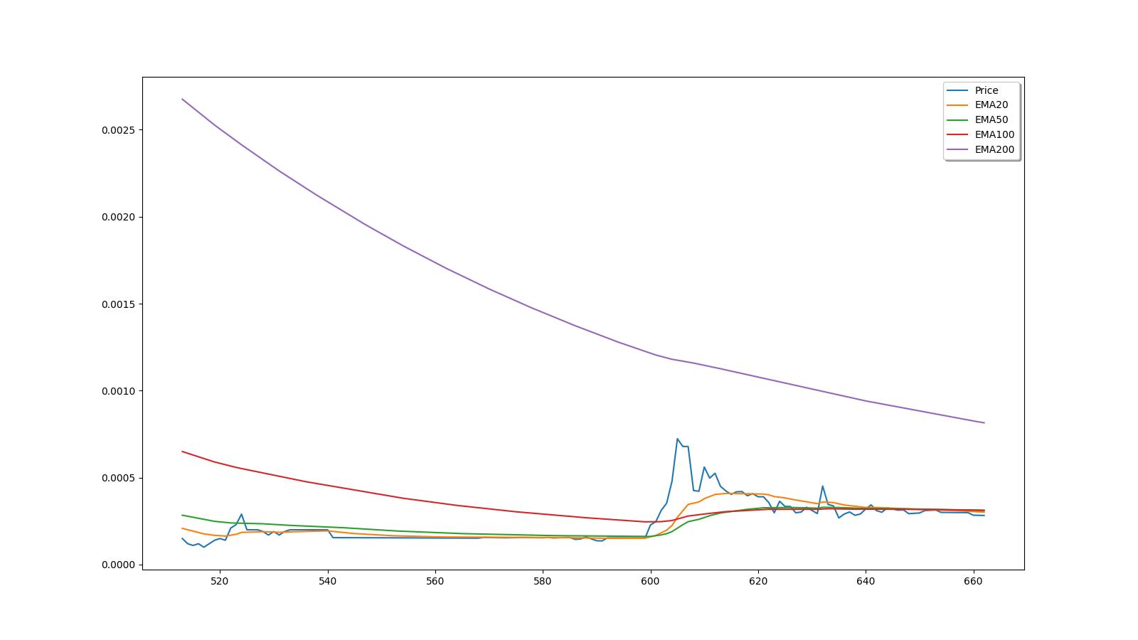 Crepe Coin Exponential Moving Averages