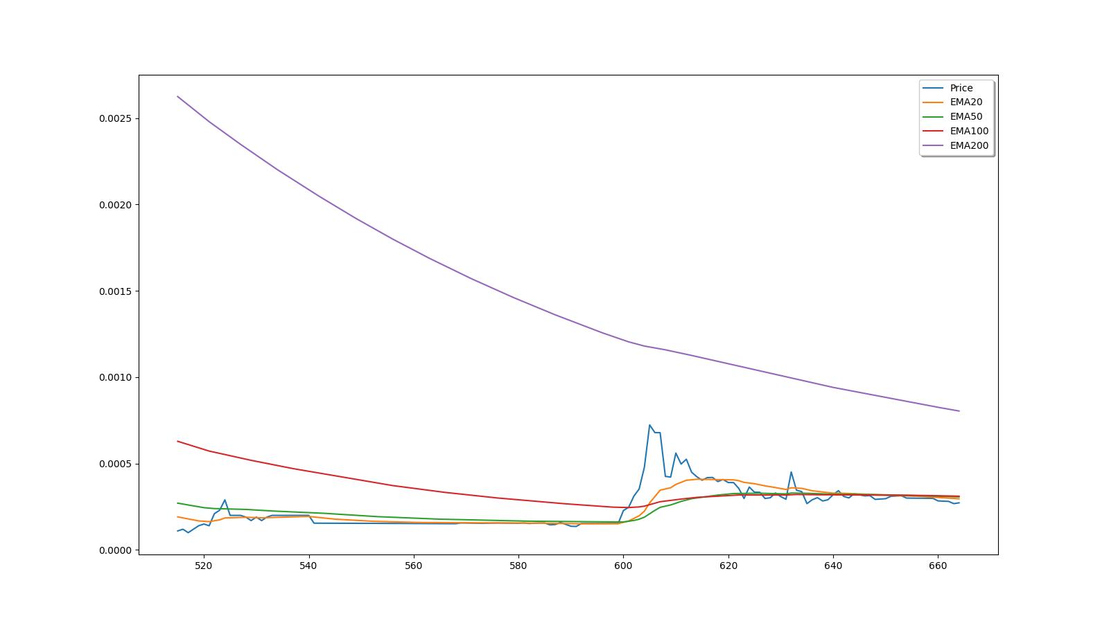 Crepe Coin Exponential Moving Averages