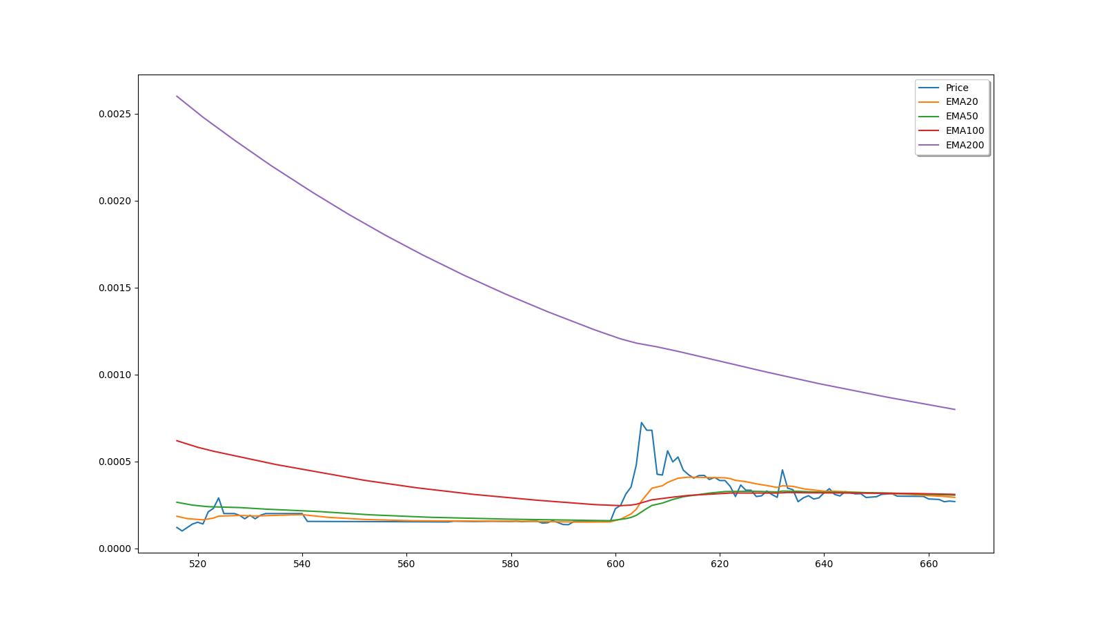 Crepe Coin Exponential Moving Averages