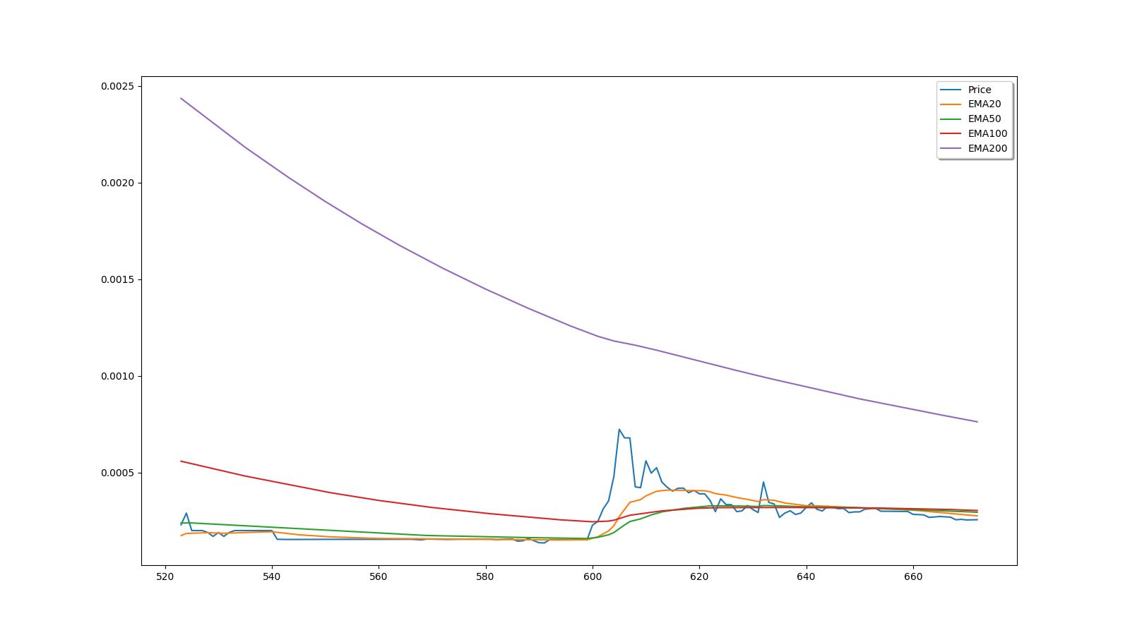 Crepe Coin Exponential Moving Averages