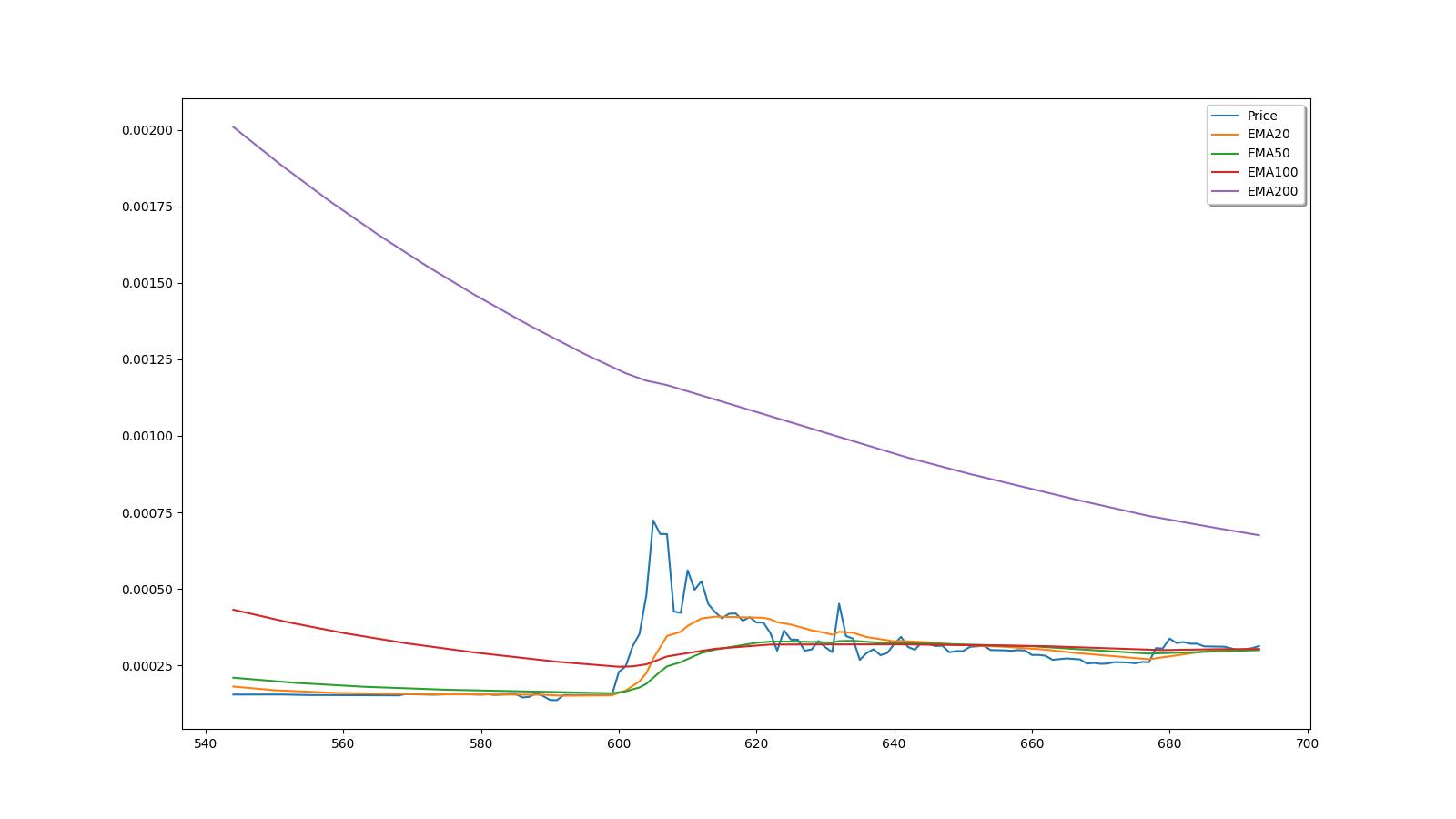 Crepe Coin Exponential Moving Averages
