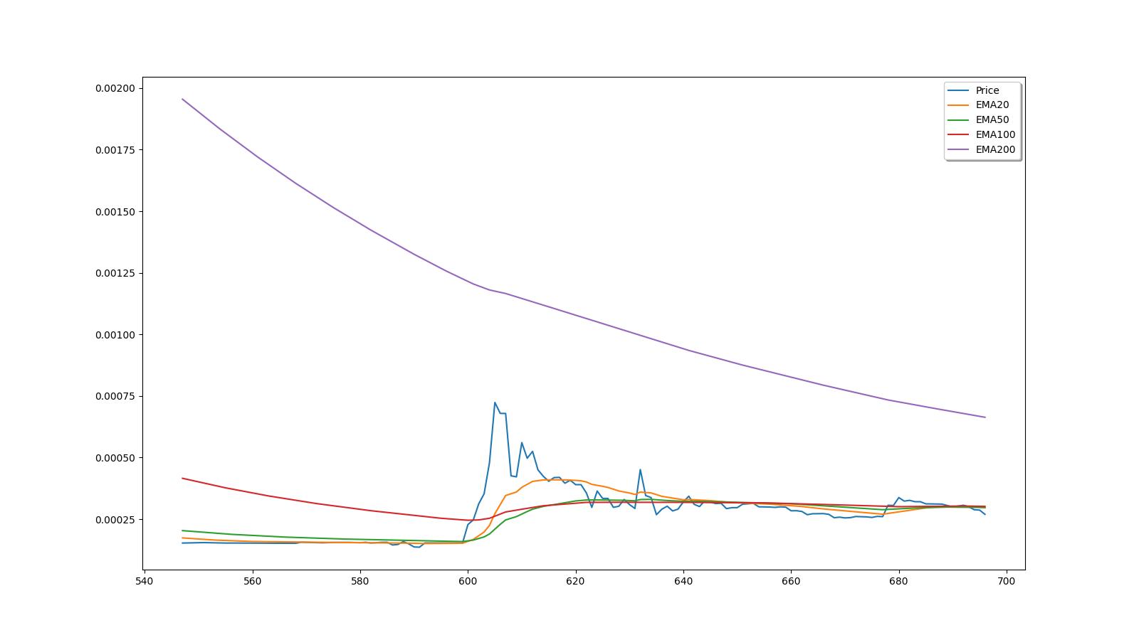 Crepe Coin Exponential Moving Averages