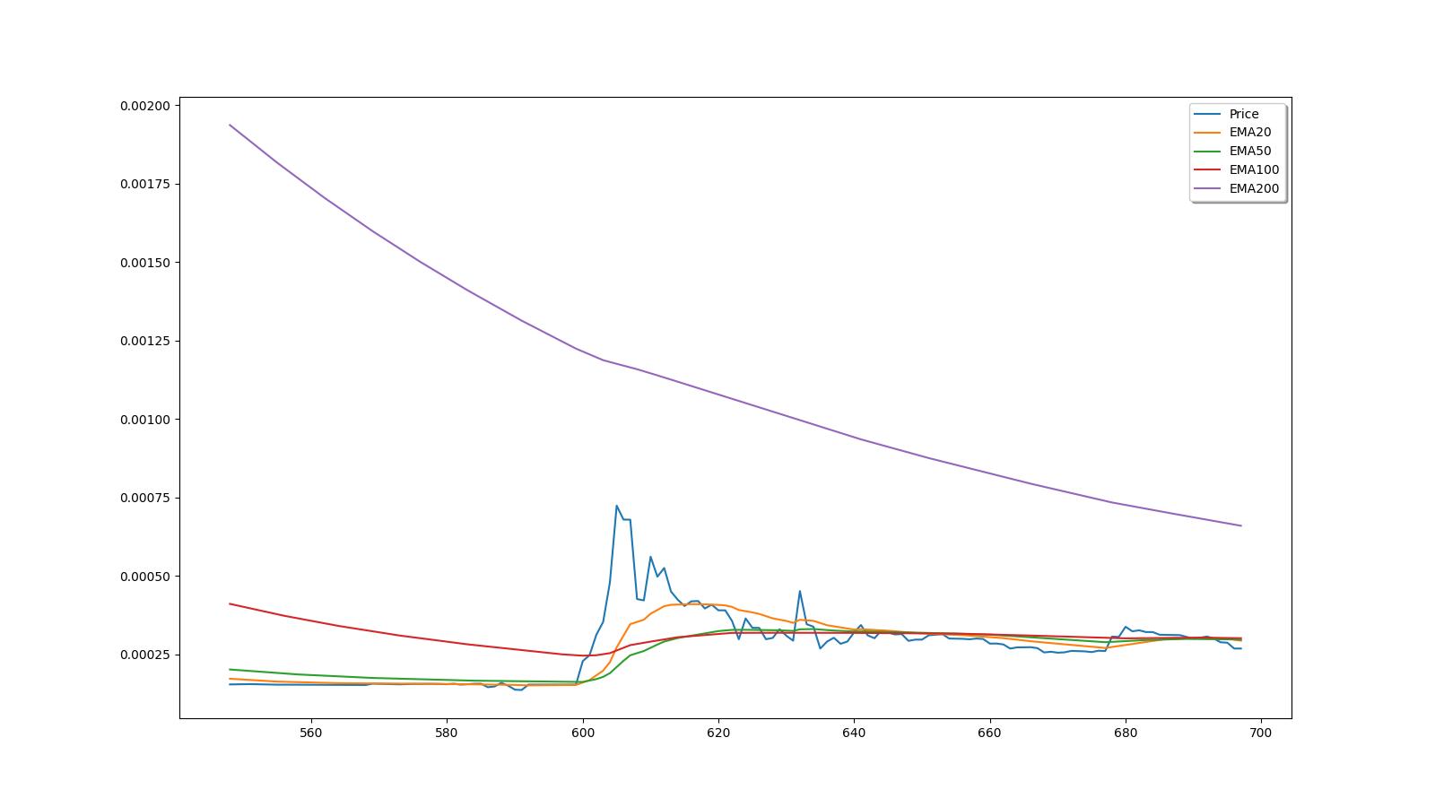 Crepe Coin Exponential Moving Averages