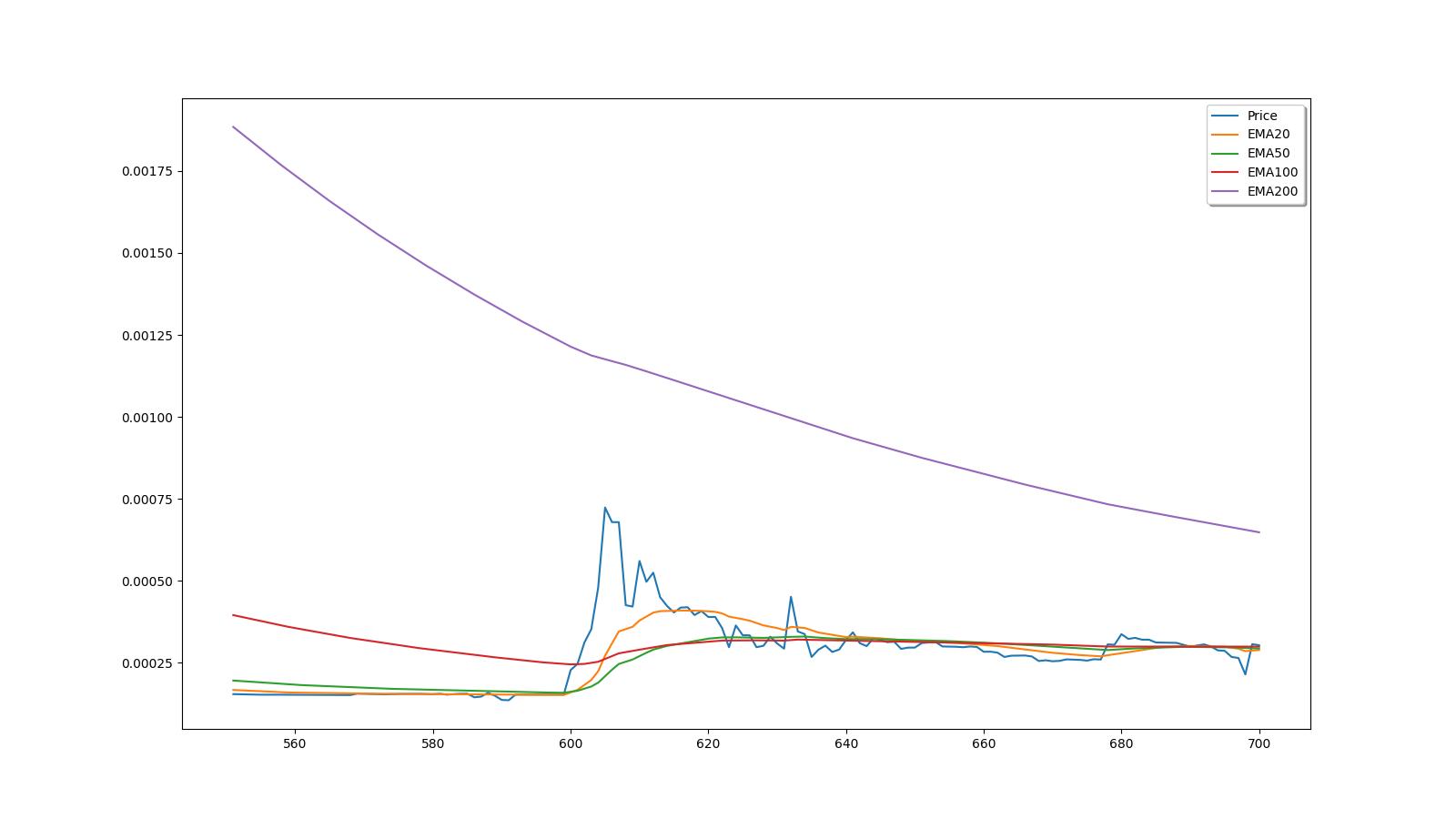 Crepe Coin Exponential Moving Averages