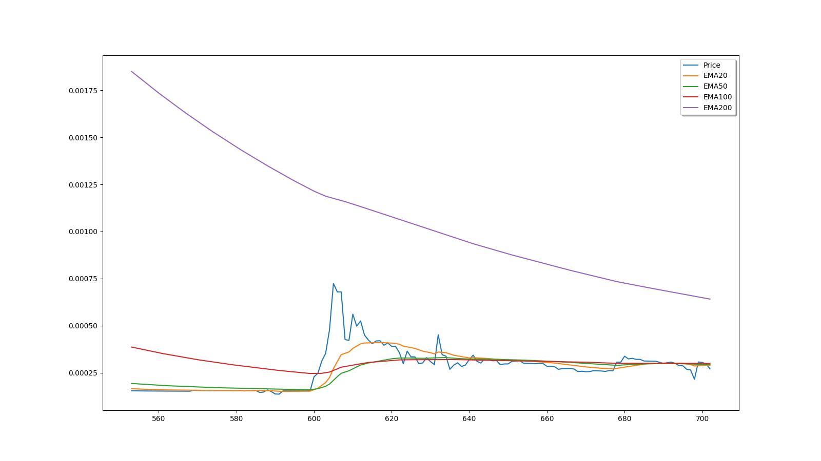 Crepe Coin Exponential Moving Averages