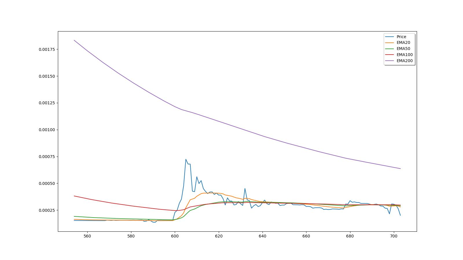 Crepe Coin Exponential Moving Averages
