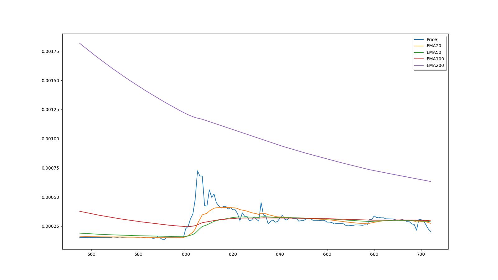 Crepe Coin Exponential Moving Averages