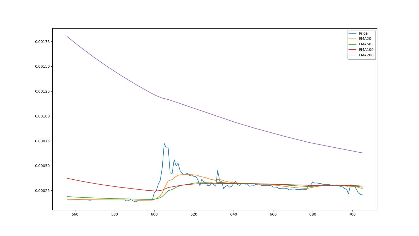 Crepe Coin Exponential Moving Averages