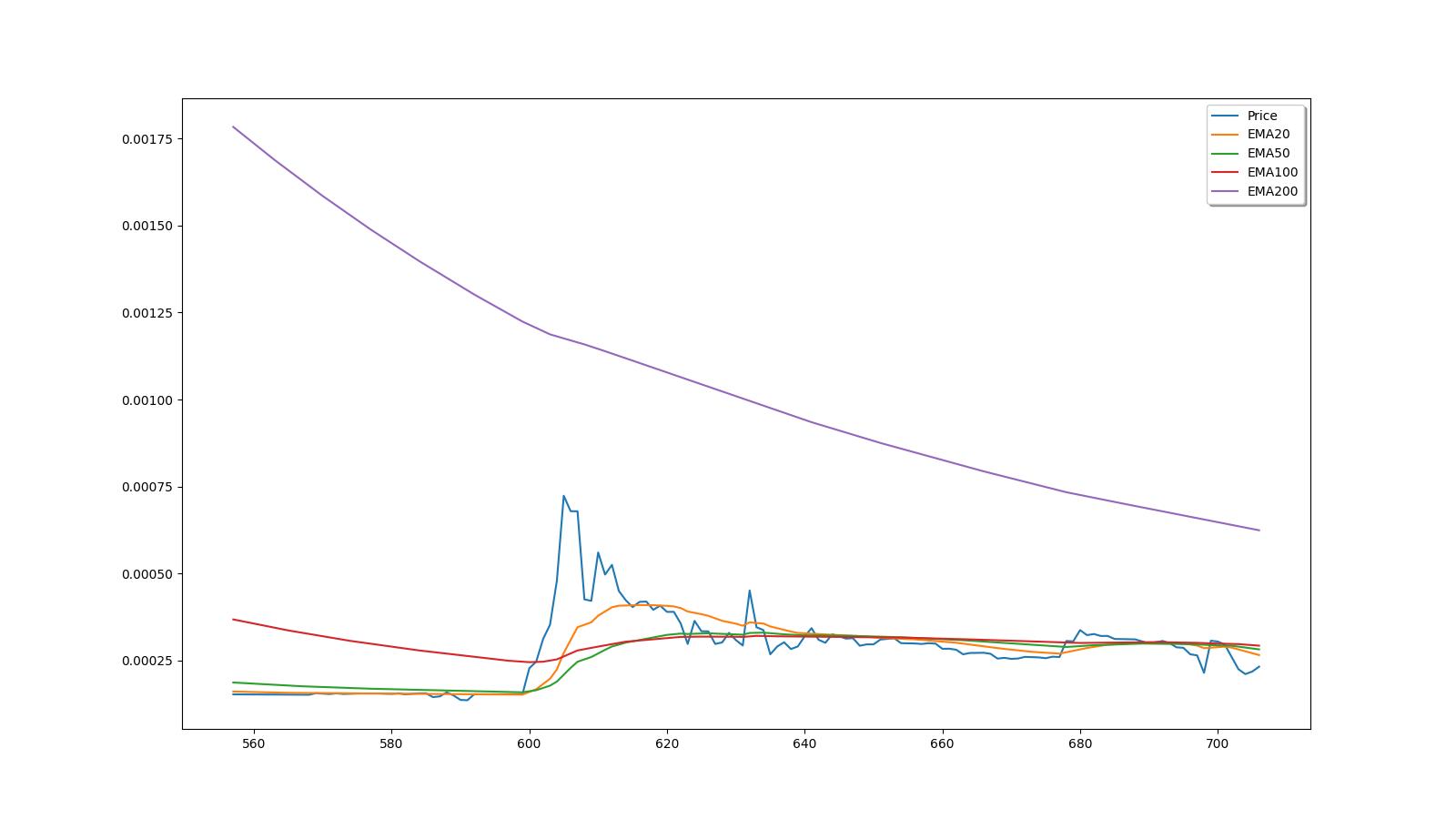 Crepe Coin Exponential Moving Averages