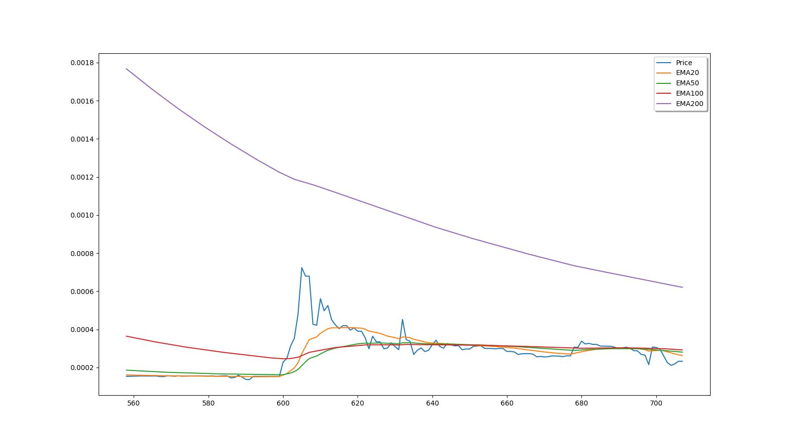 Crepe Coin Exponential Moving Averages