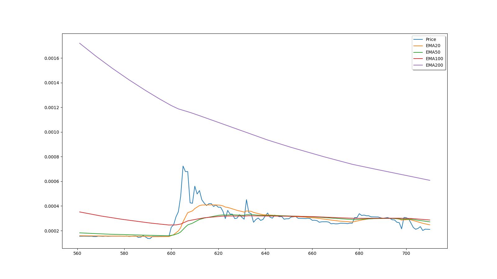 Crepe Coin Exponential Moving Averages