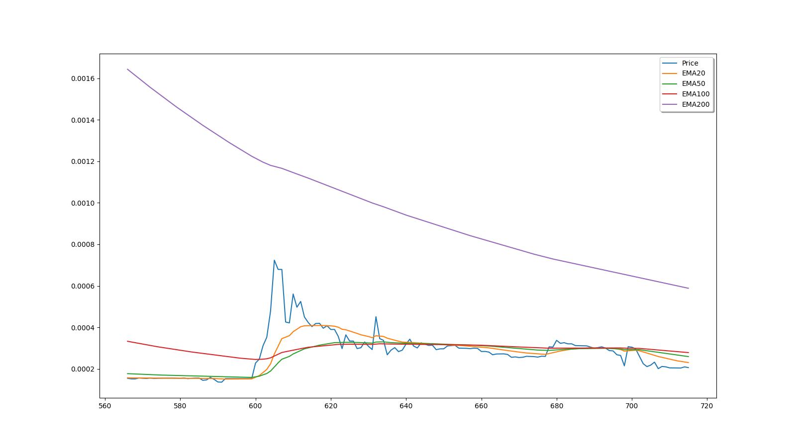 Crepe Coin Exponential Moving Averages