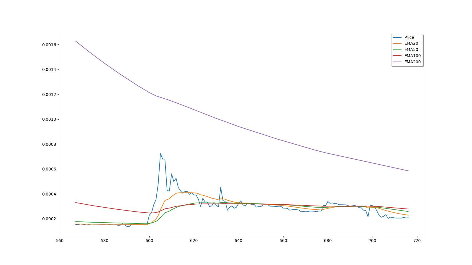 Crepe Coin Exponential Moving Averages