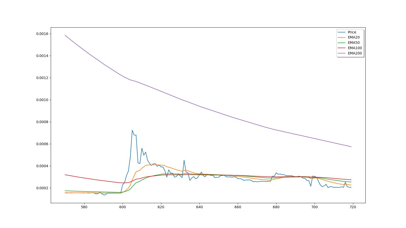 Crepe Coin Exponential Moving Averages