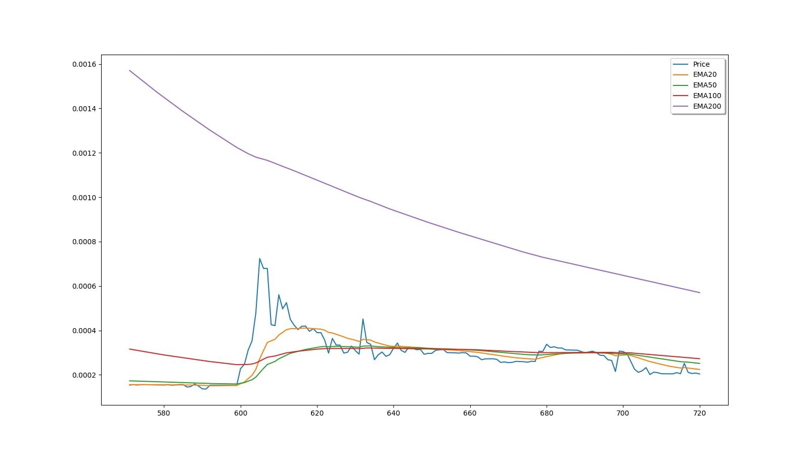 Crepe Coin Exponential Moving Averages