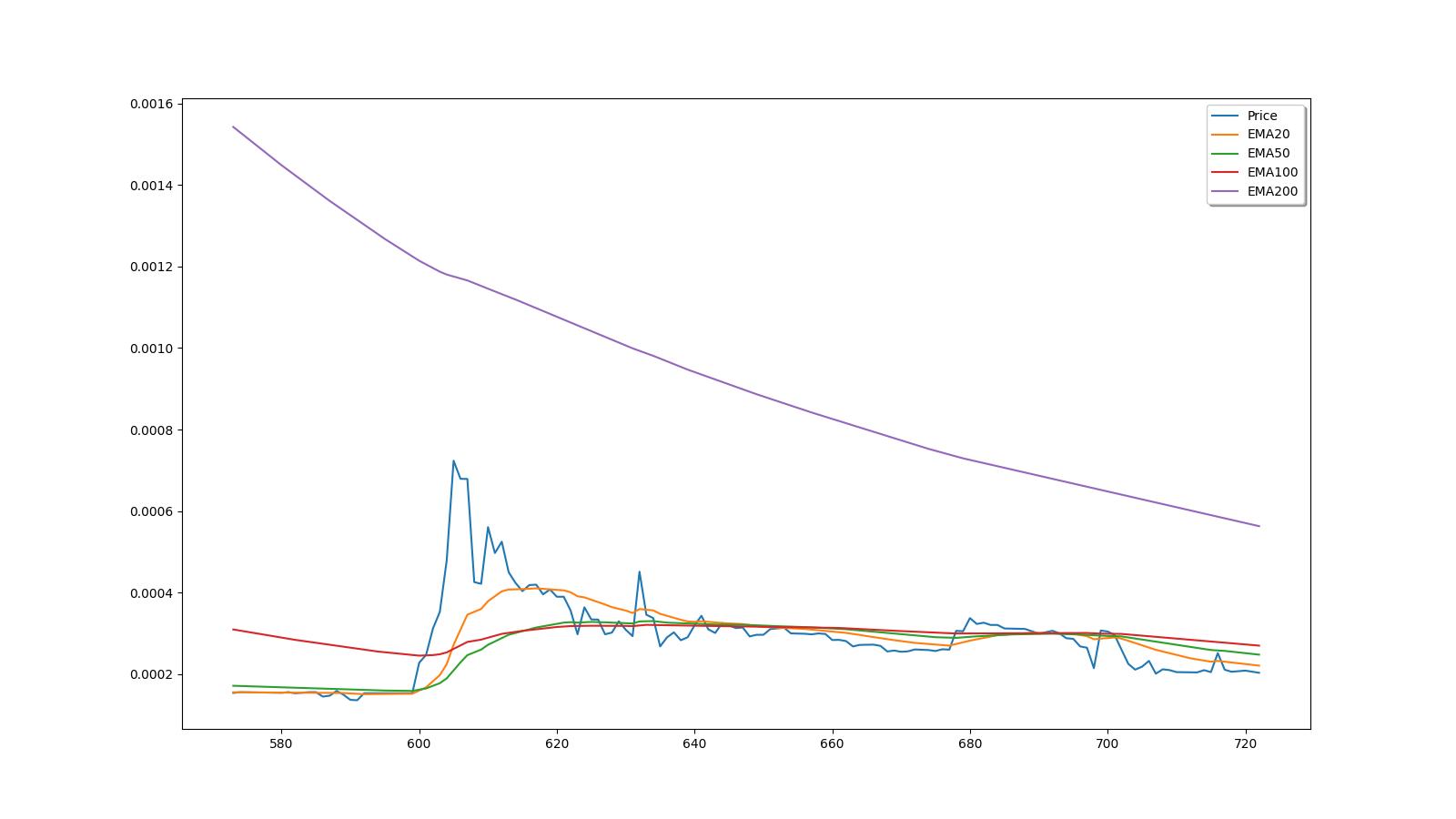 Crepe Coin Exponential Moving Averages