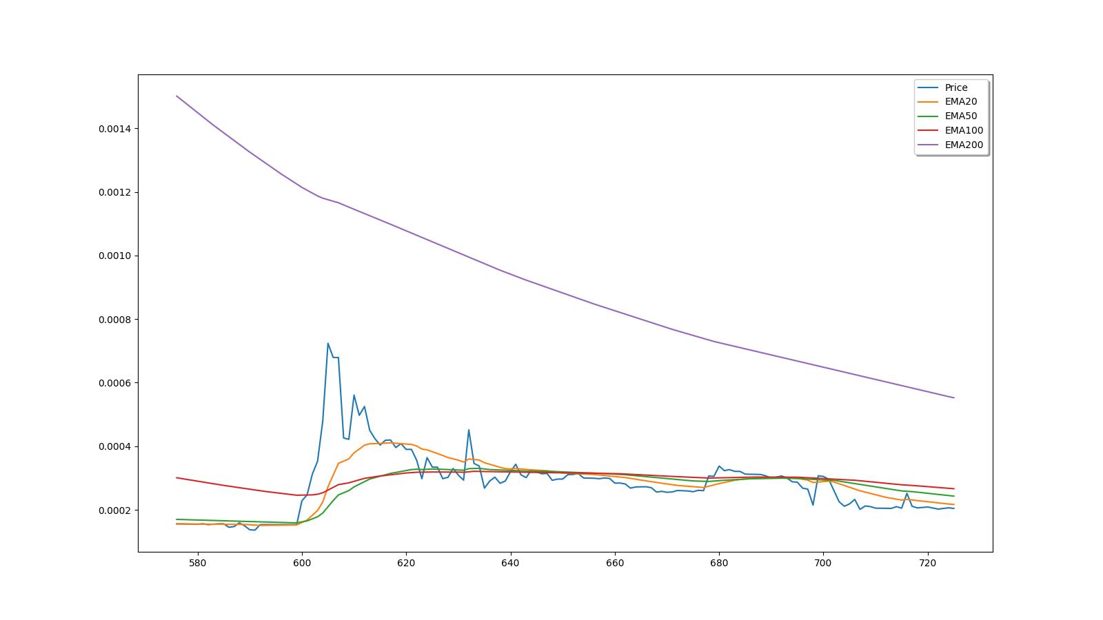 Crepe Coin Exponential Moving Averages