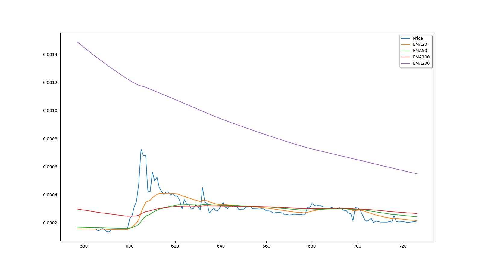 Crepe Coin Exponential Moving Averages
