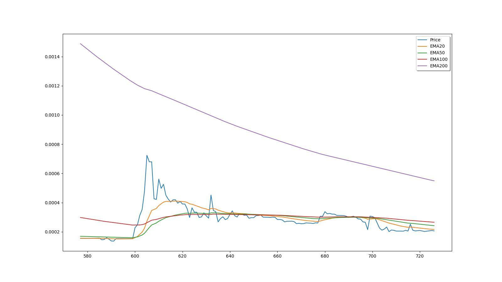 Crepe Coin Exponential Moving Averages