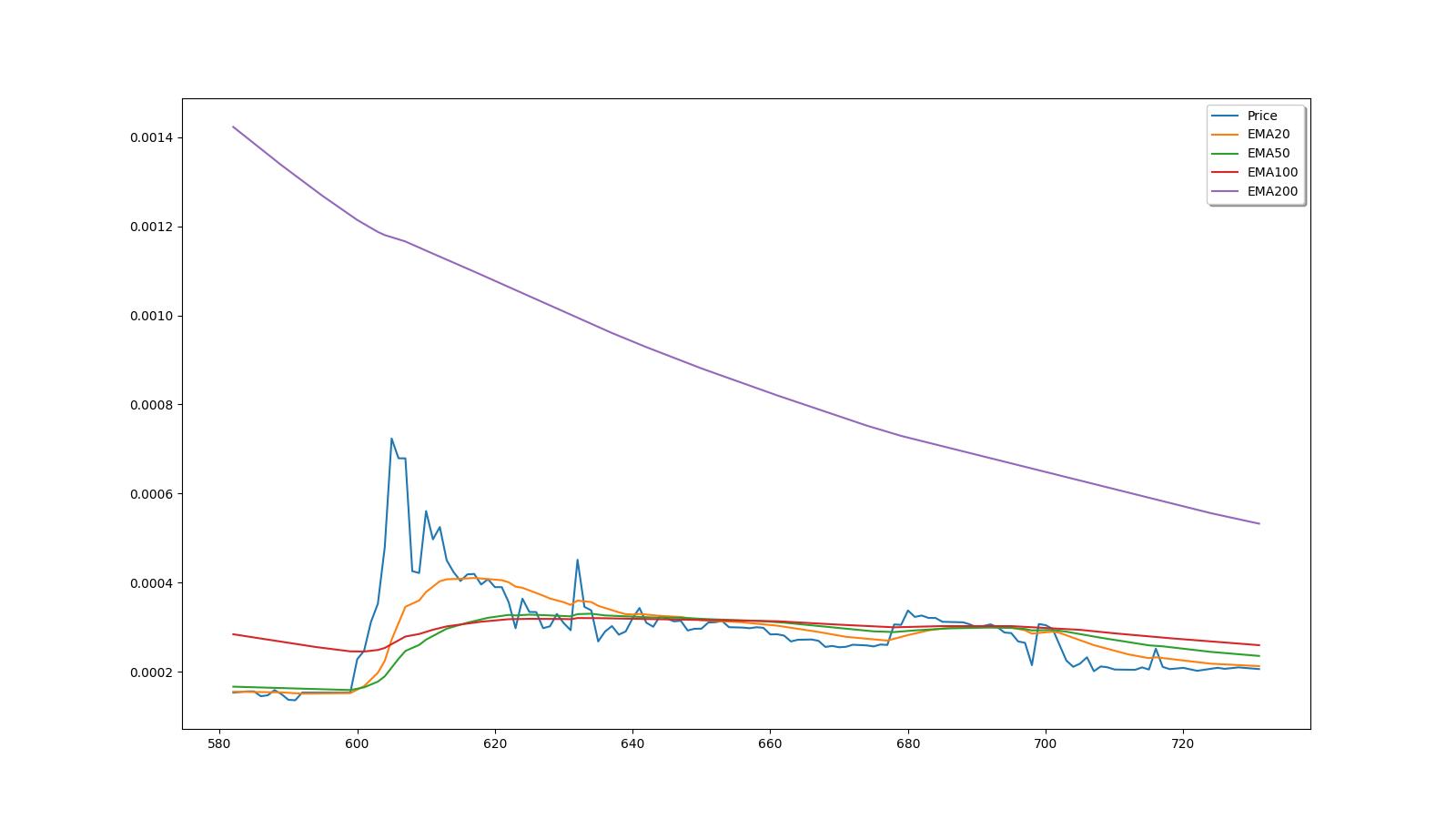 Crepe Coin Exponential Moving Averages