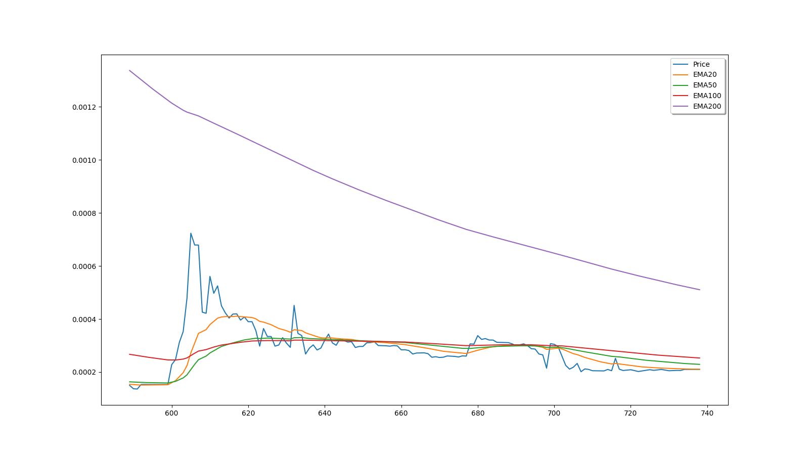Crepe Coin Exponential Moving Averages