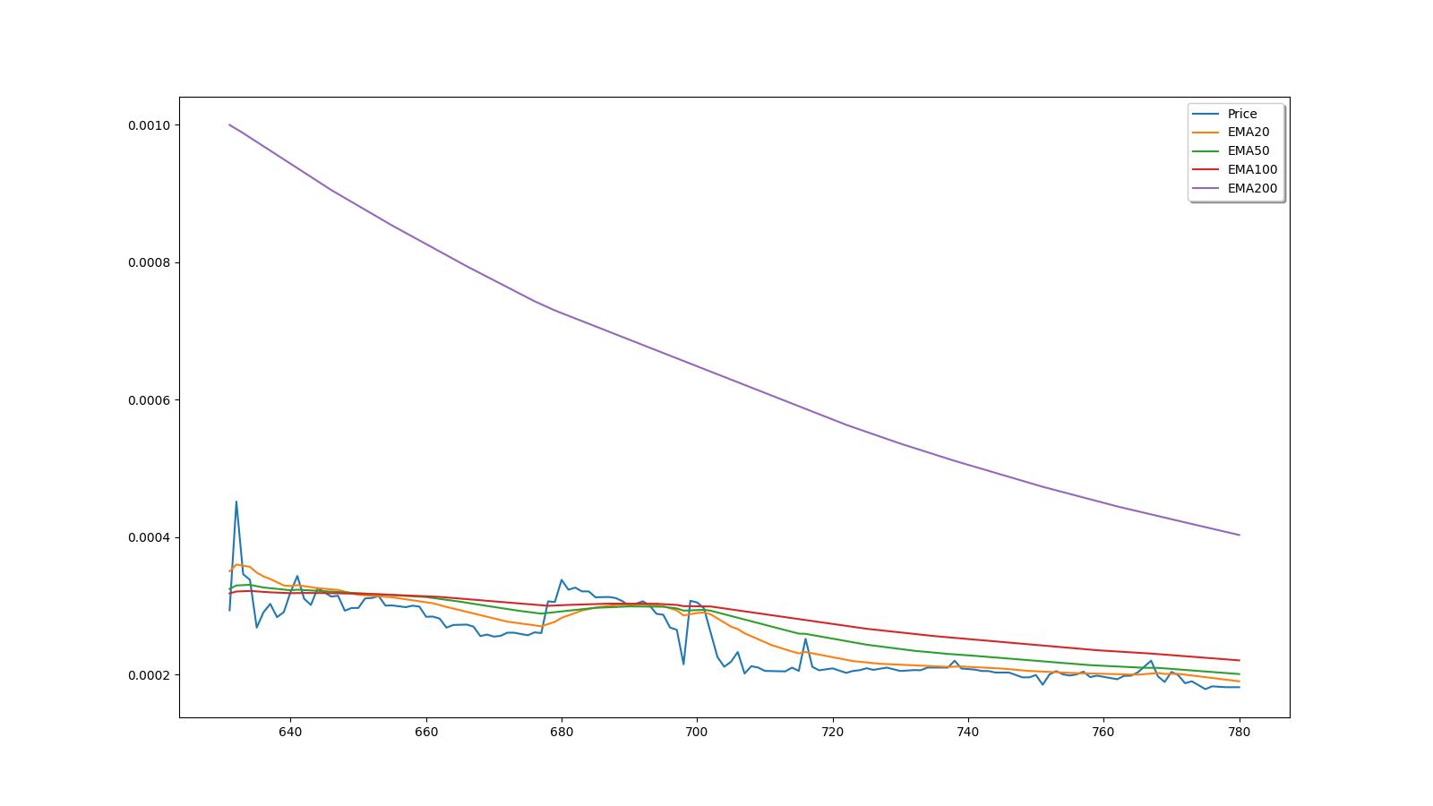 Crepe Coin Exponential Moving Averages