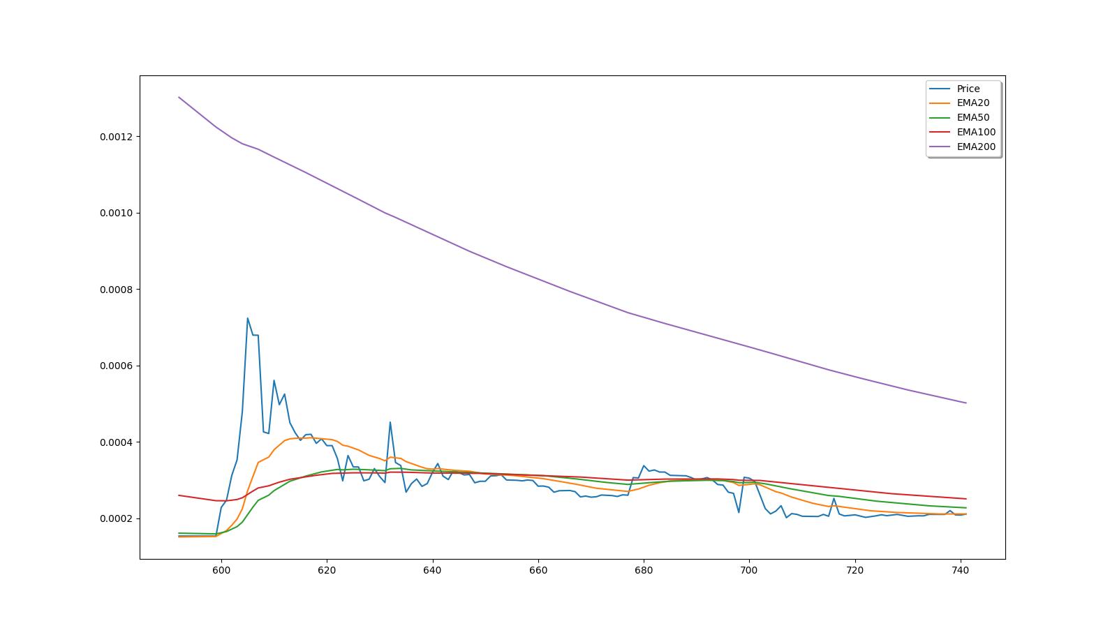 Crepe Coin Exponential Moving Averages
