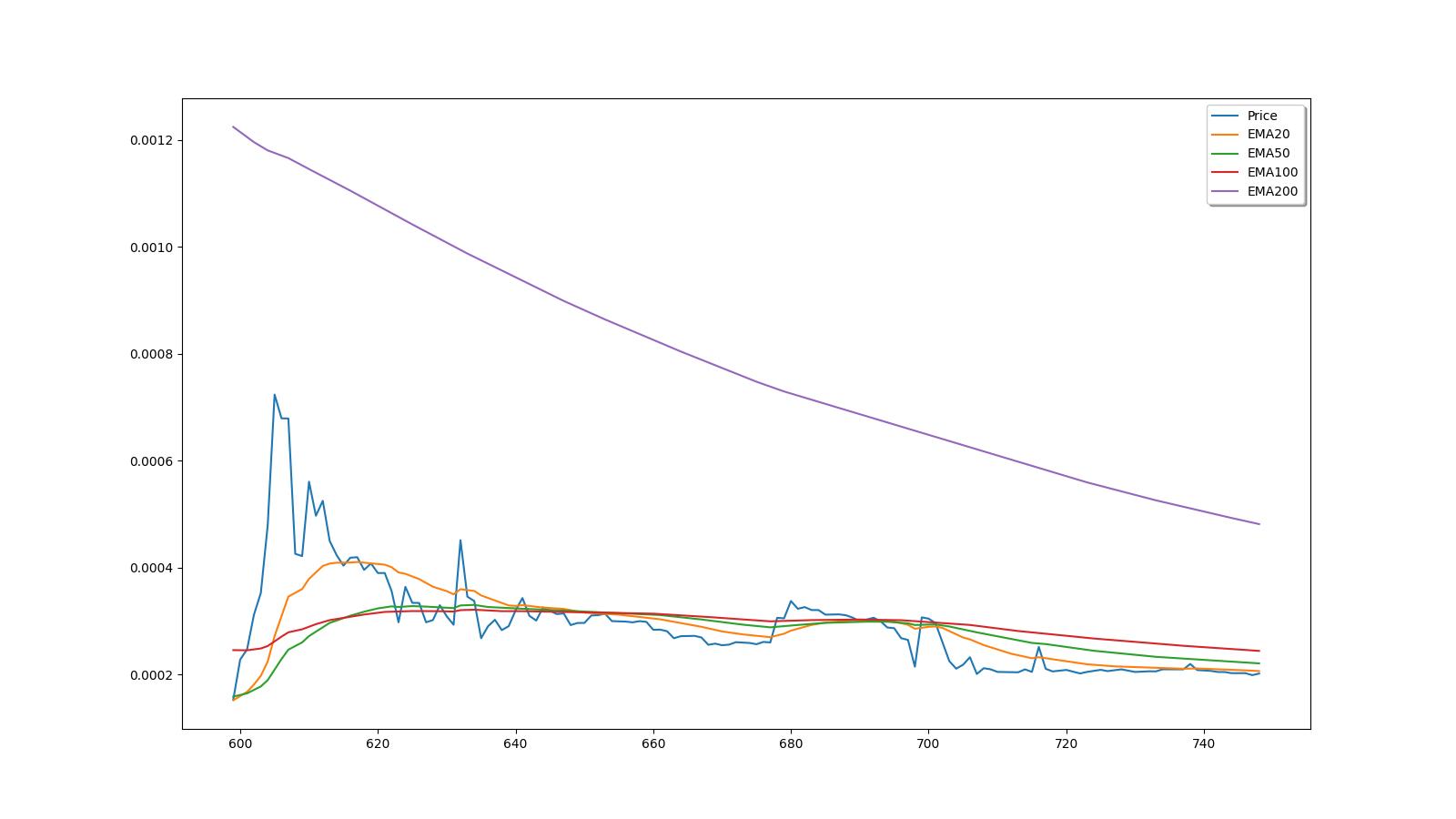 Crepe Coin Exponential Moving Averages