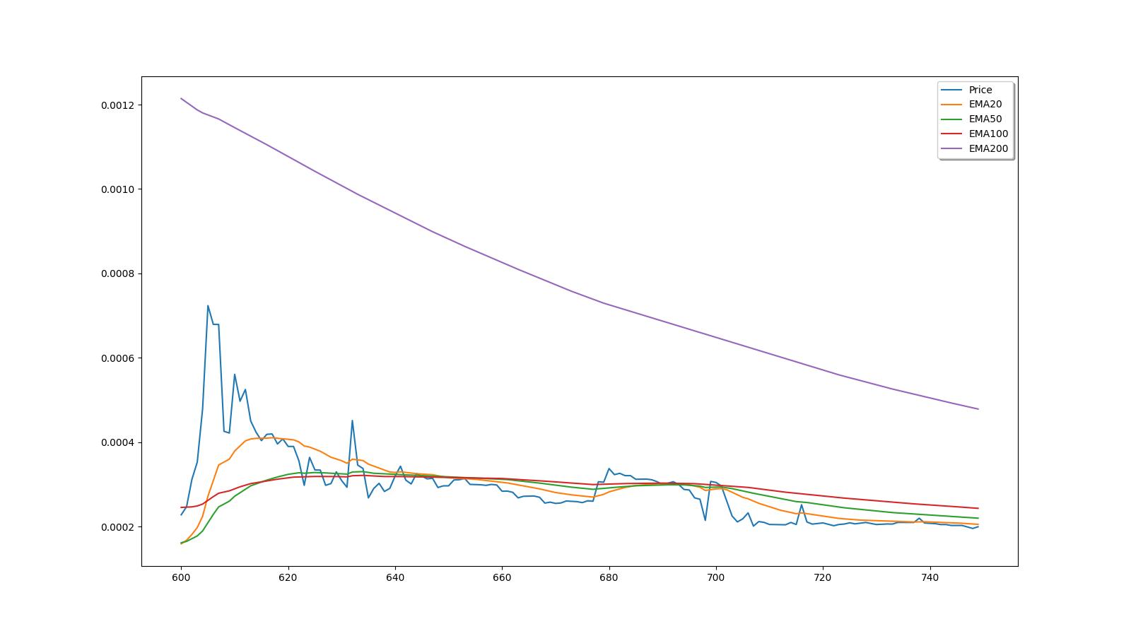 Crepe Coin Exponential Moving Averages