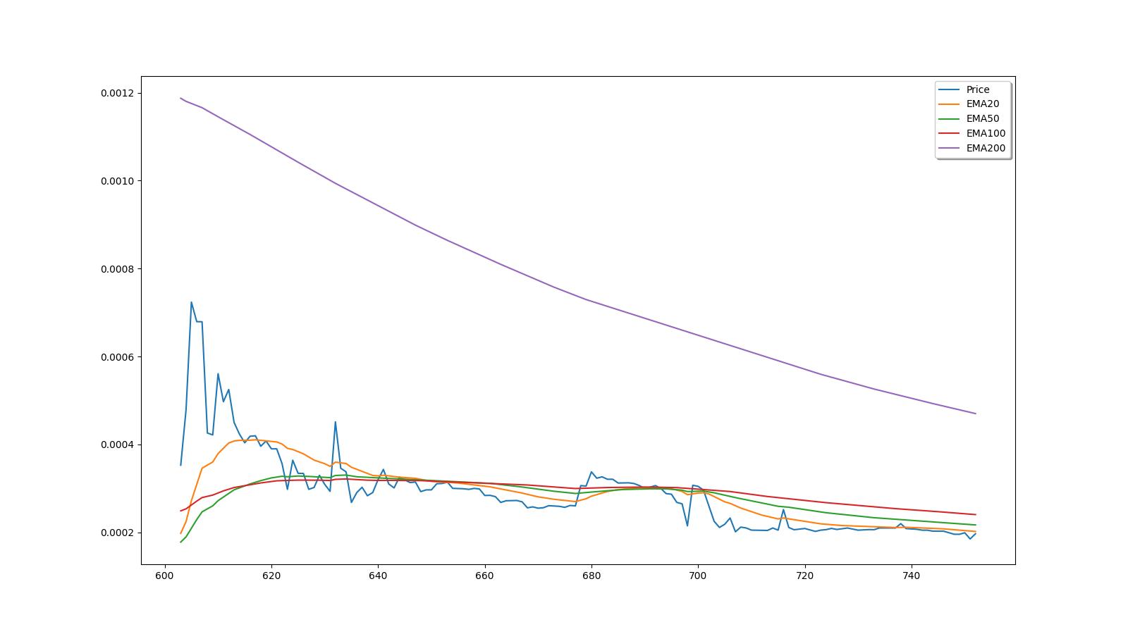 Crepe Coin Exponential Moving Averages