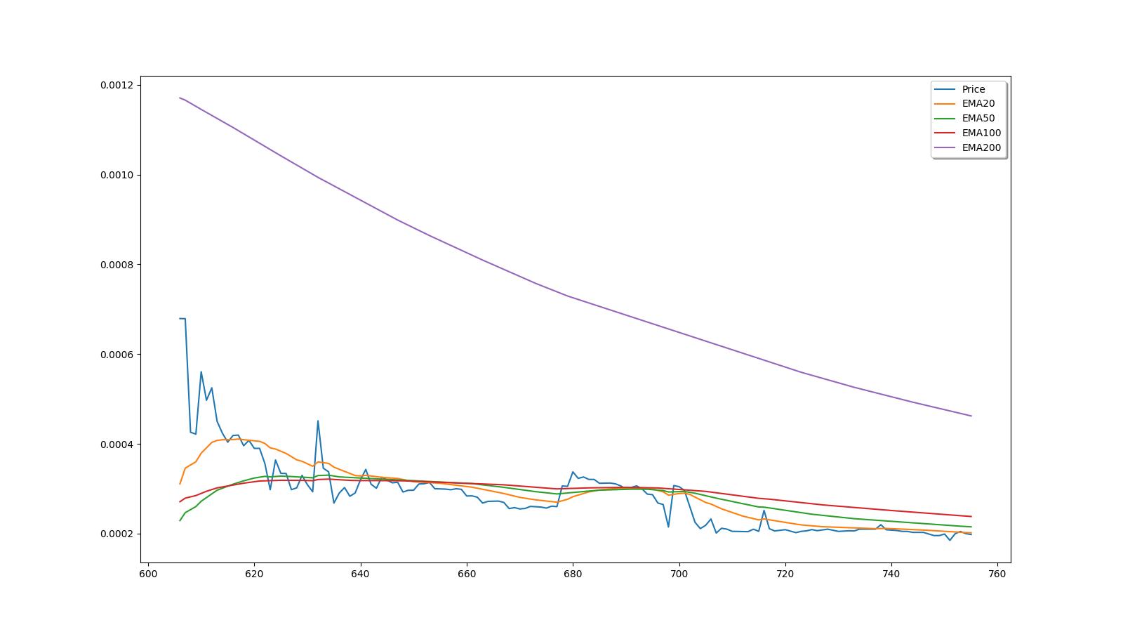 Crepe Coin Exponential Moving Averages