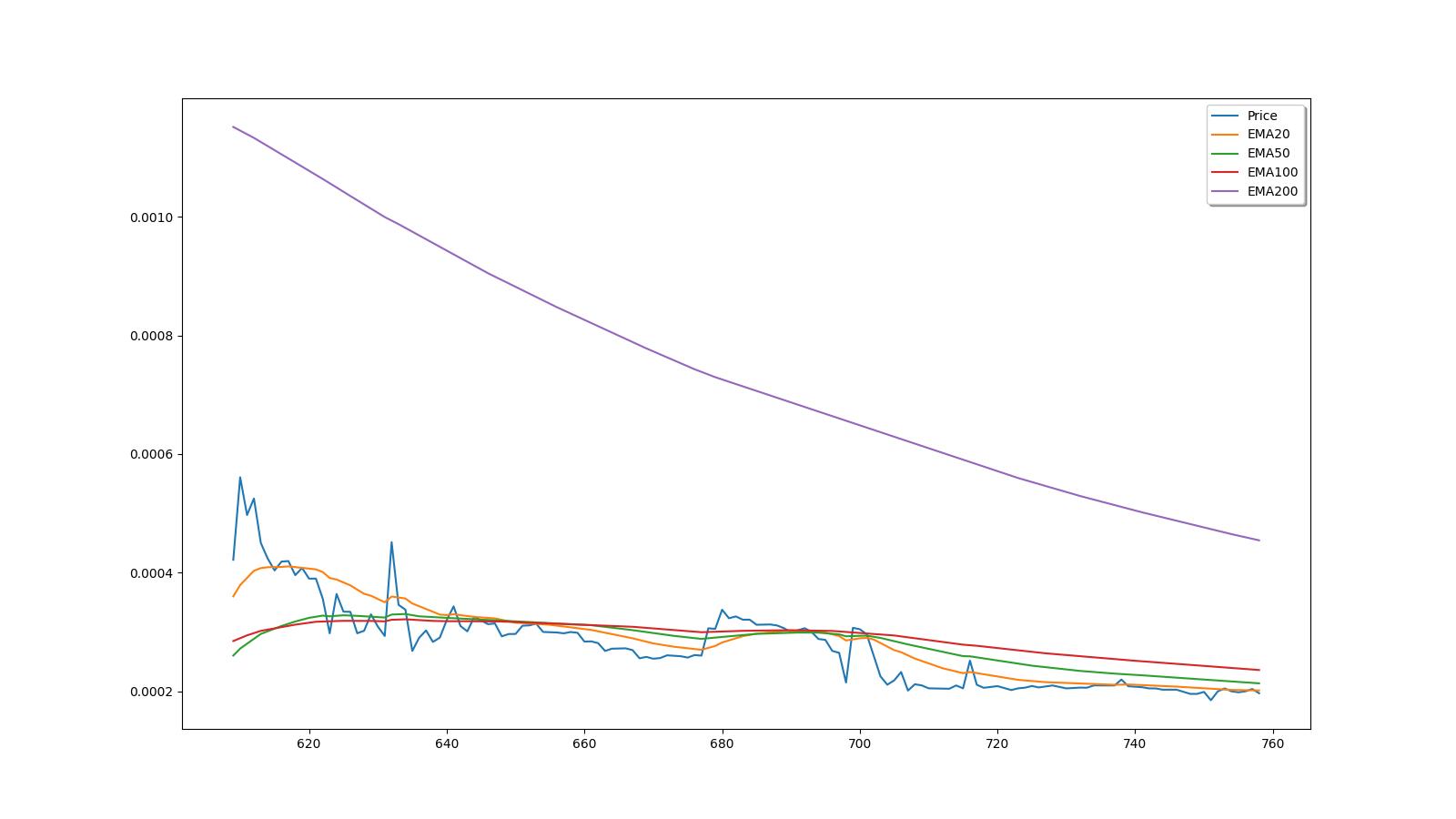 Crepe Coin Exponential Moving Averages
