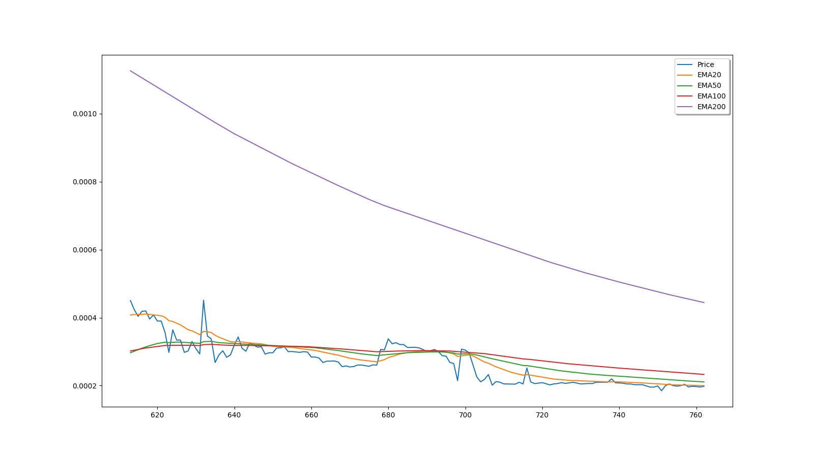 Crepe Coin Exponential Moving Averages