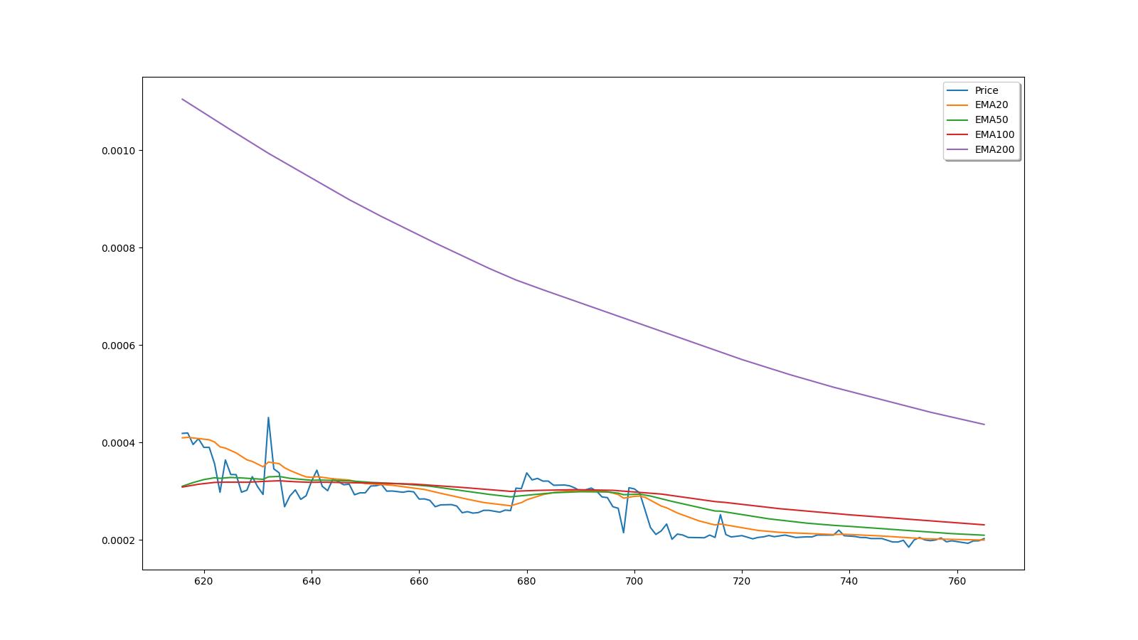 Crepe Coin Exponential Moving Averages