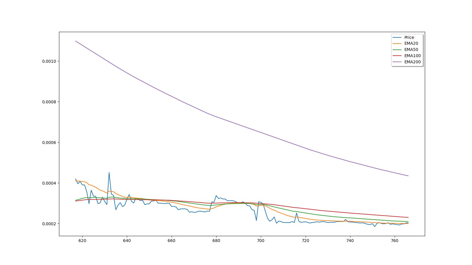 Crepe Coin Exponential Moving Averages