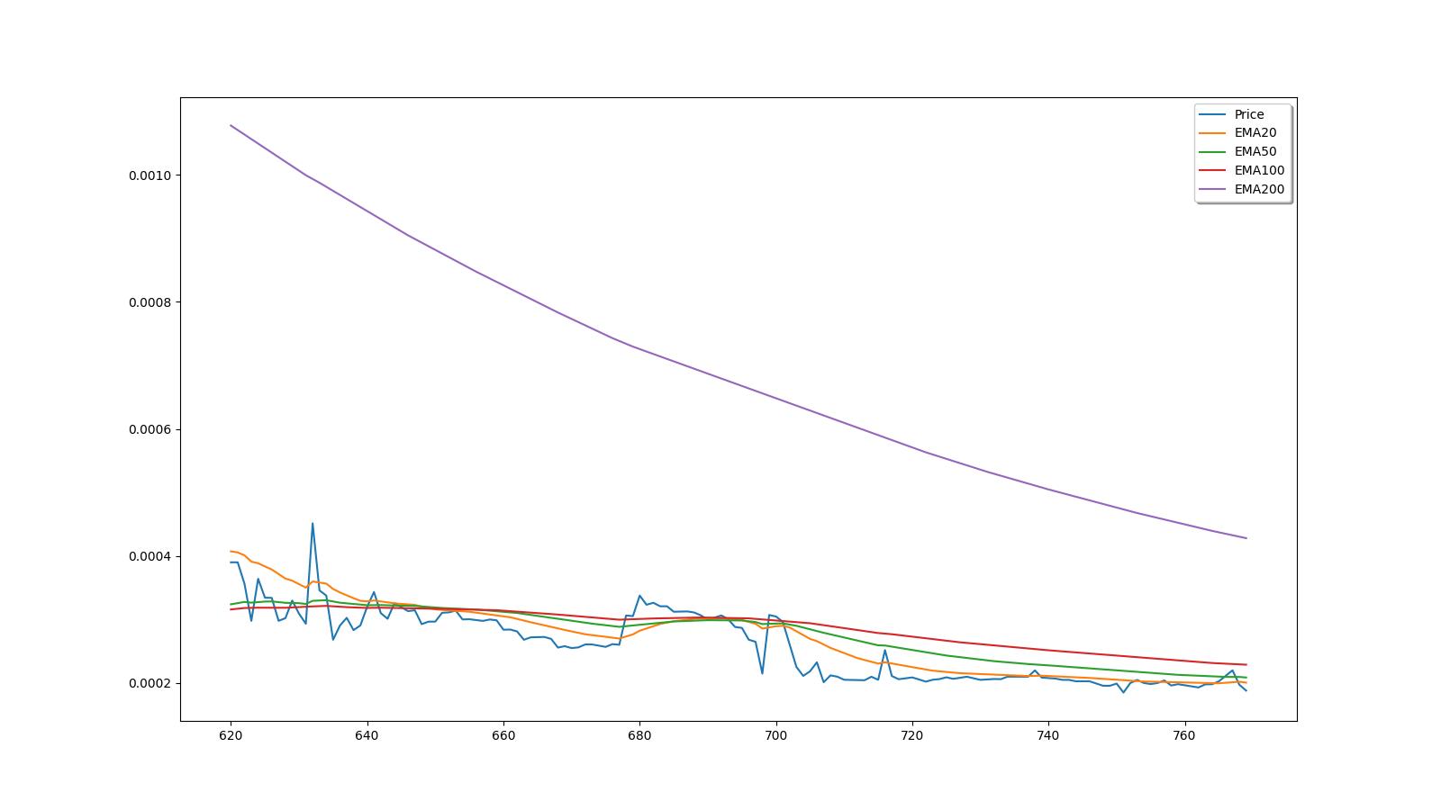 Crepe Coin Exponential Moving Averages