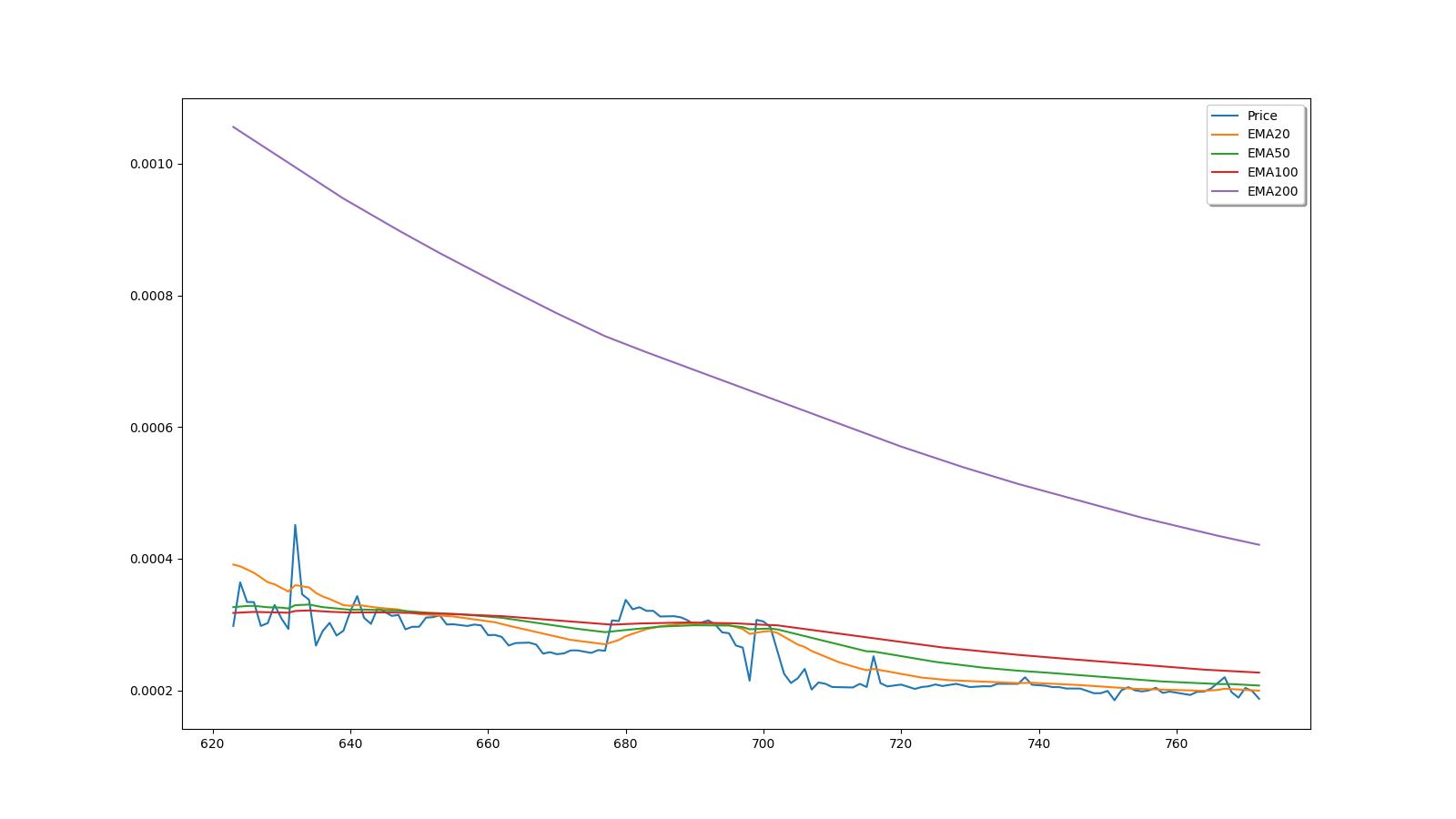 Crepe Coin Exponential Moving Averages