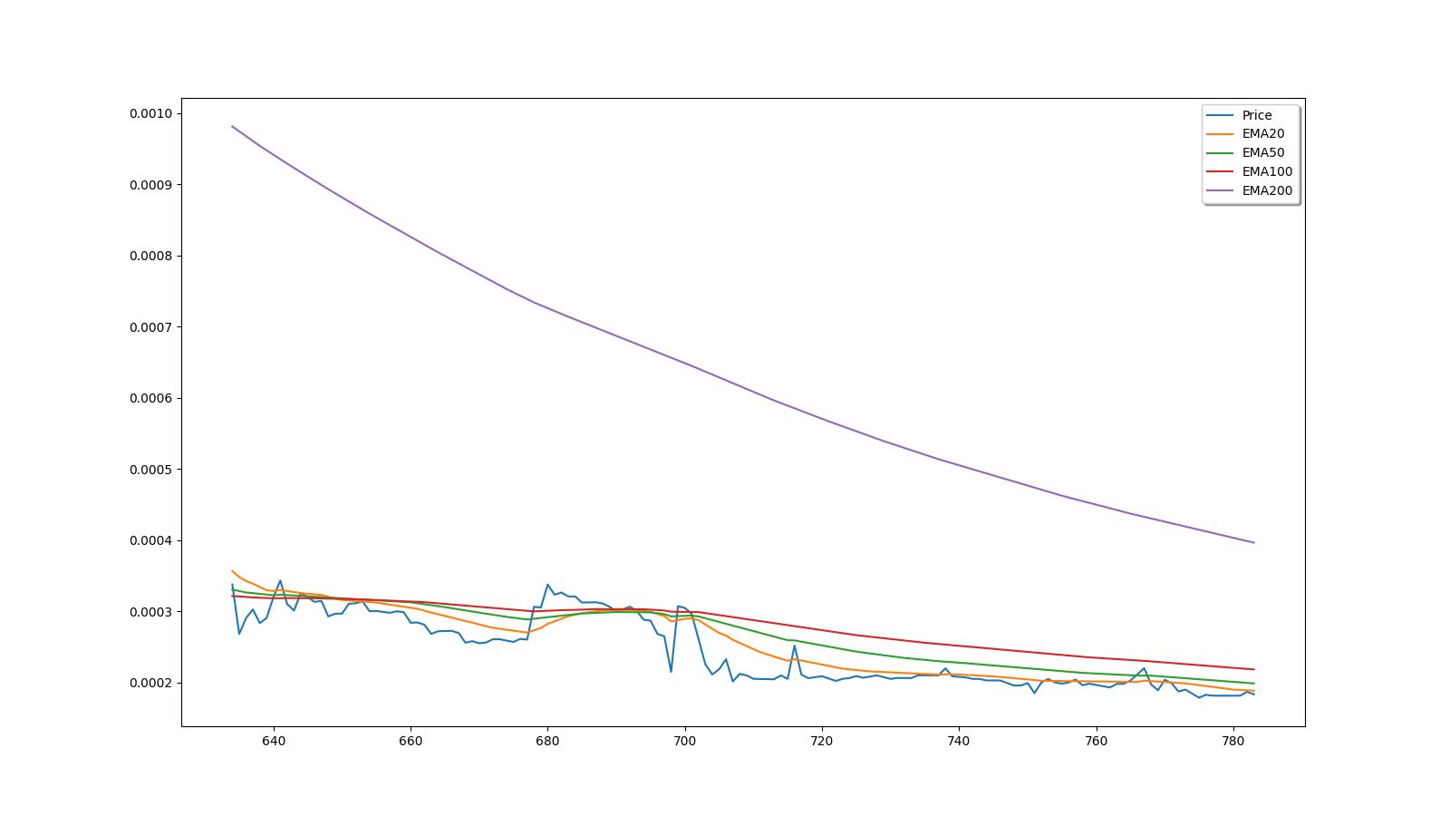 Crepe Coin Exponential Moving Averages