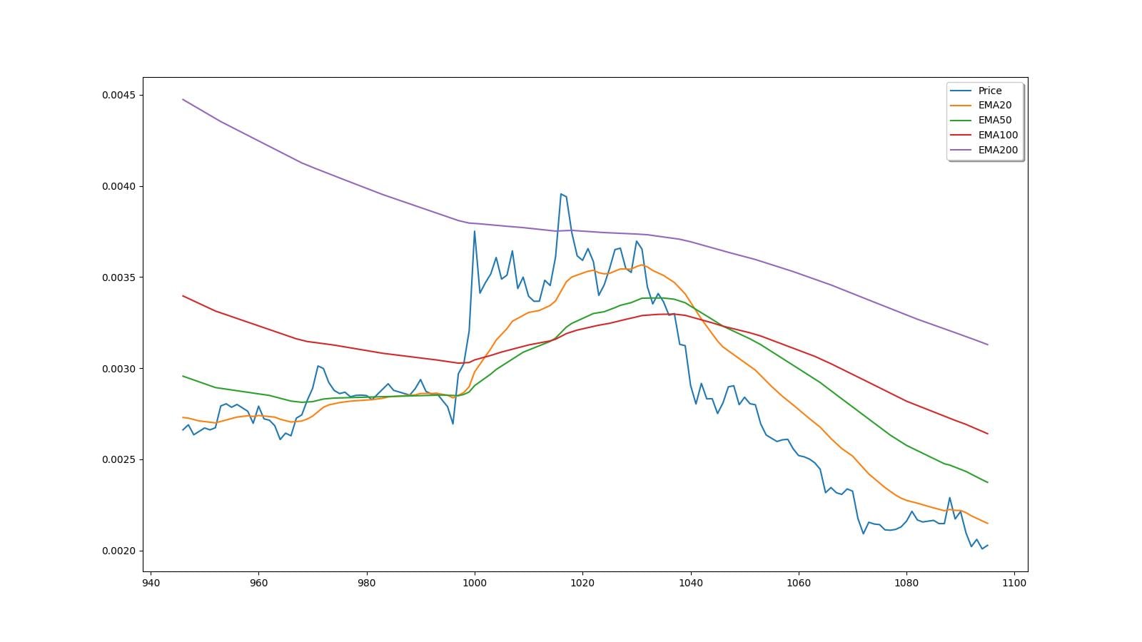Creta World Exponential Moving Averages