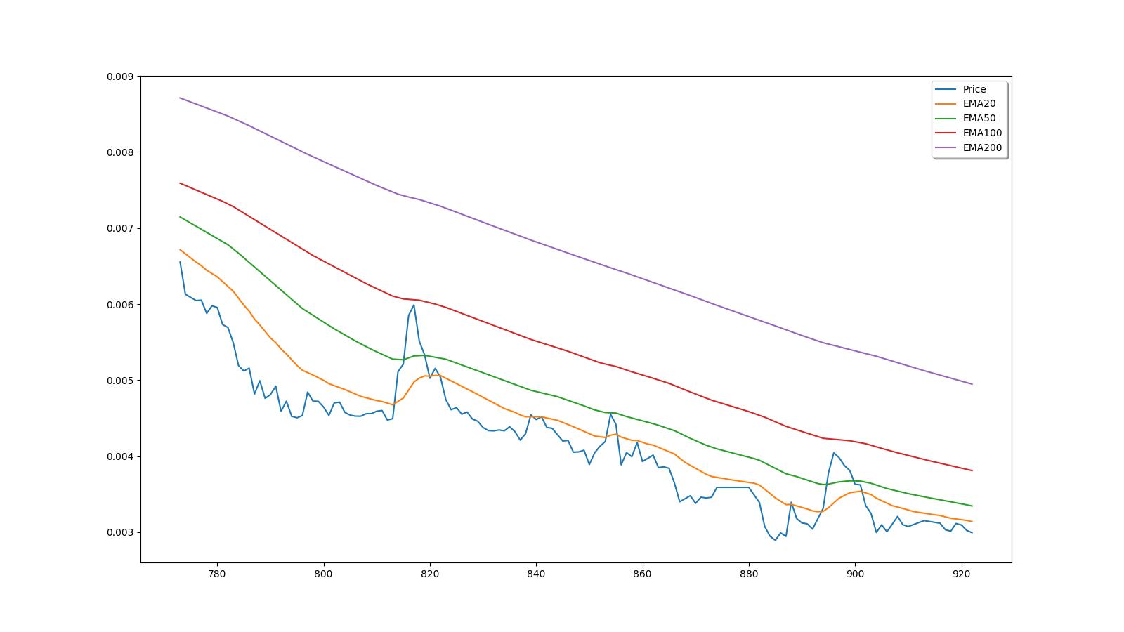 Creta World Exponential Moving Averages
