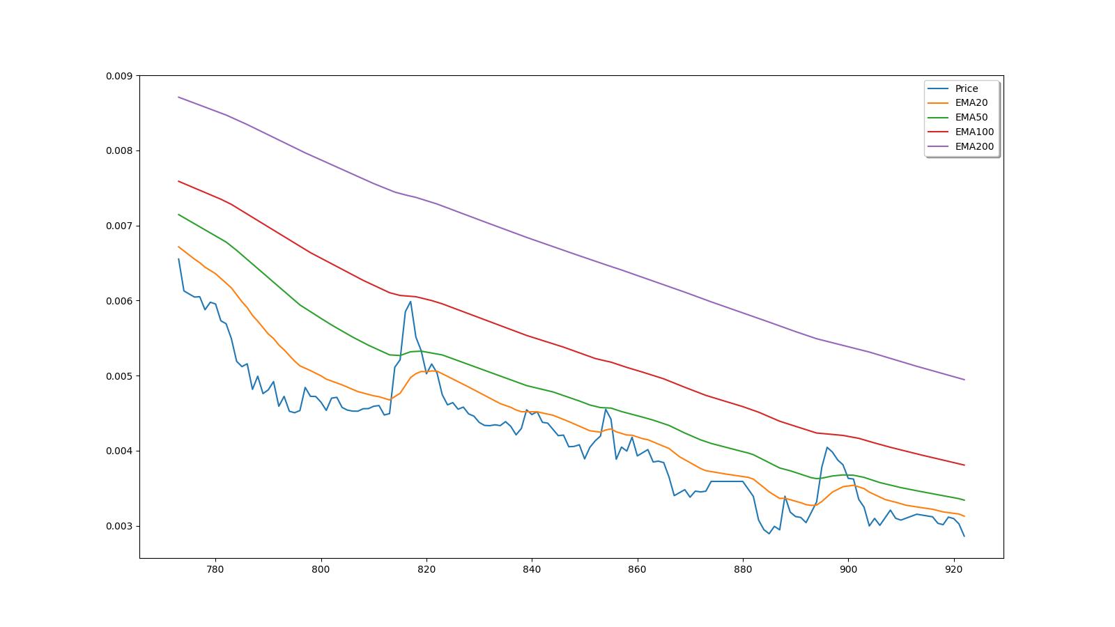 Creta World Exponential Moving Averages