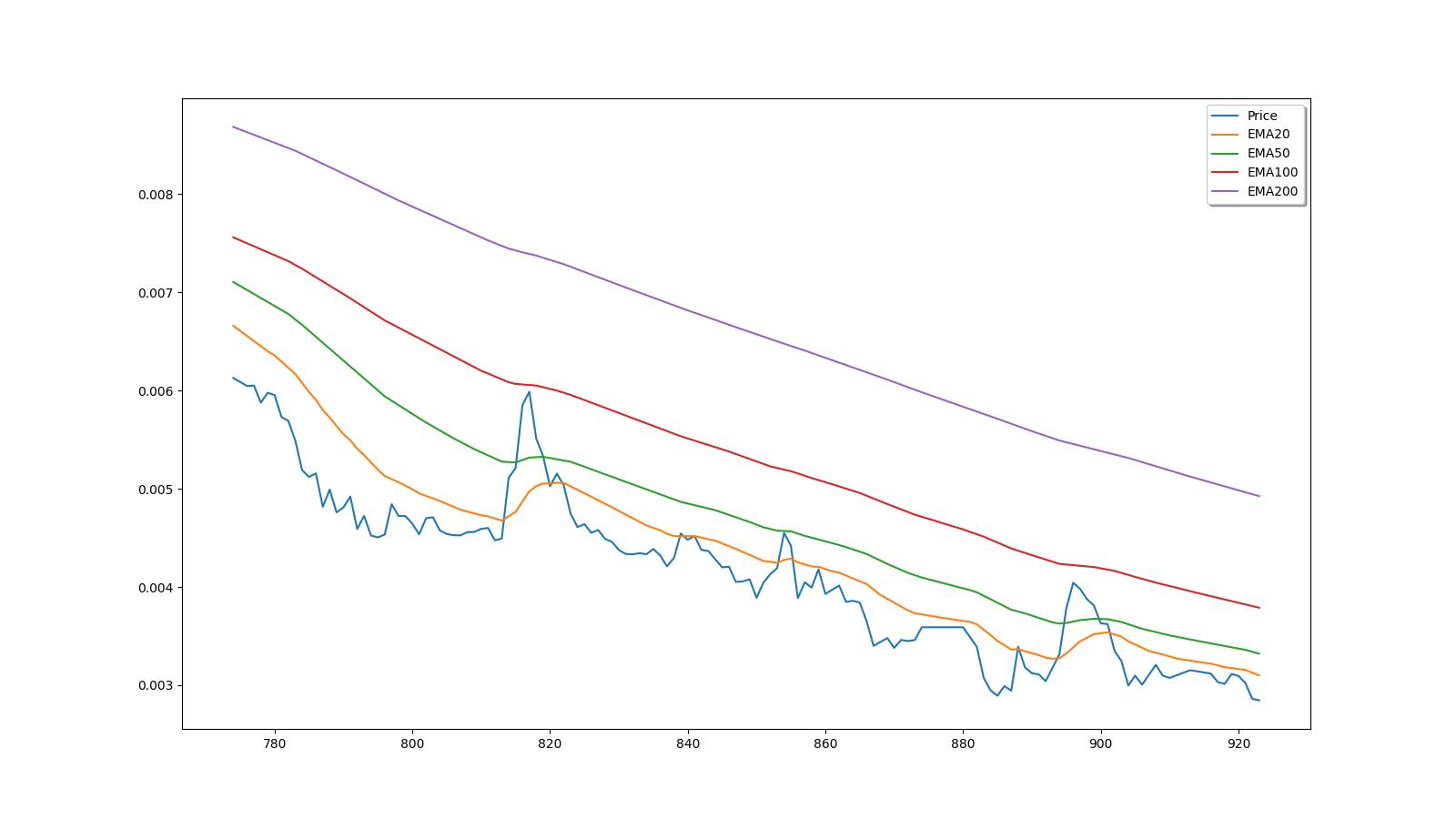 Creta World Exponential Moving Averages