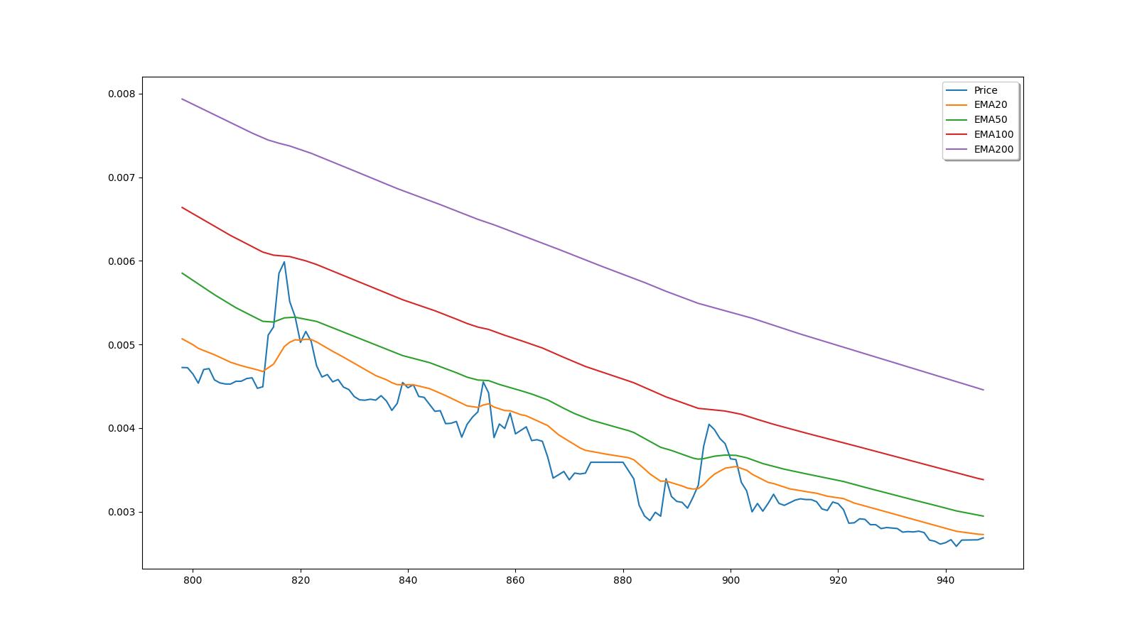 Creta World Exponential Moving Averages
