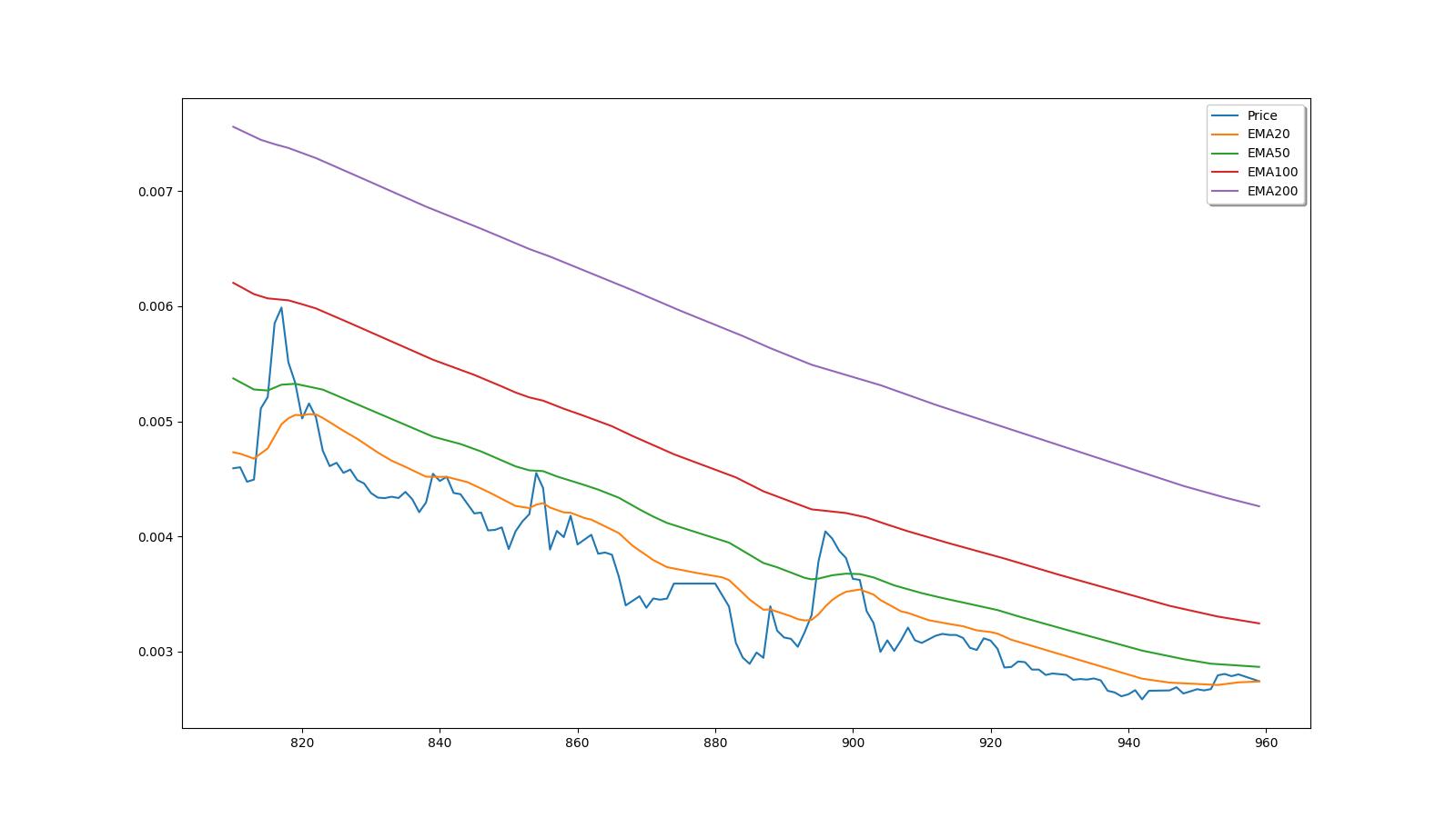 Creta World Exponential Moving Averages