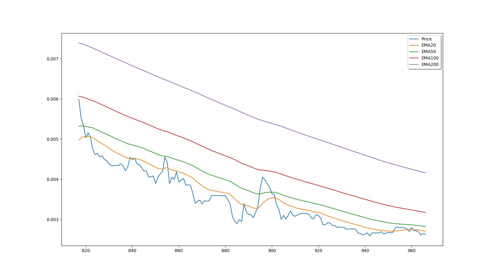 Creta World Exponential Moving Averages