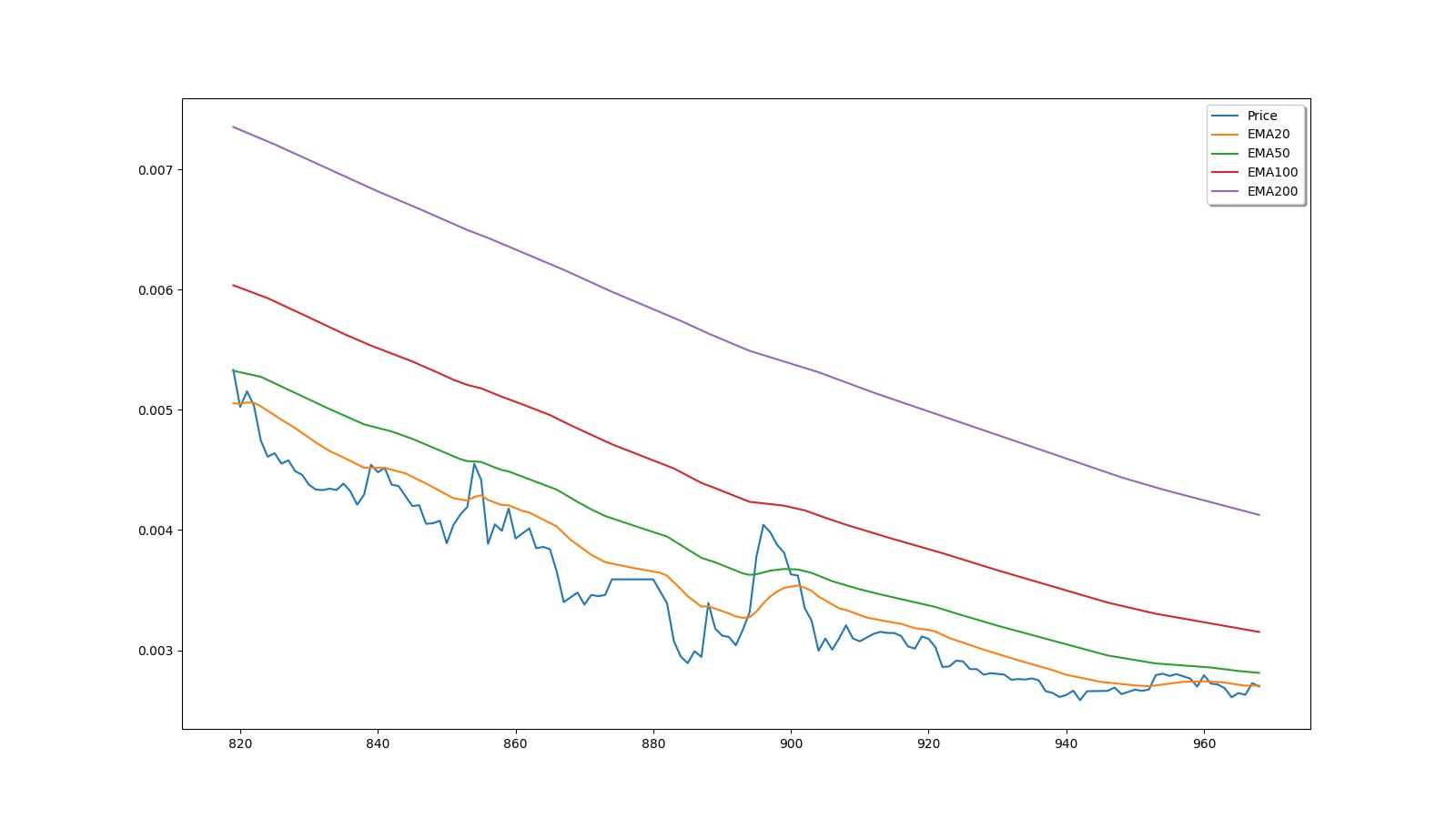 Creta World Exponential Moving Averages