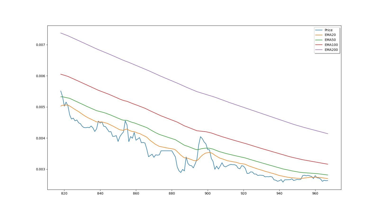Creta World Exponential Moving Averages
