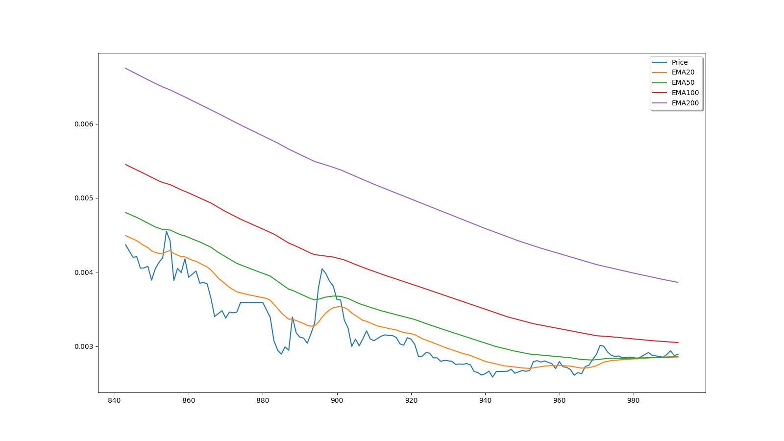 Creta World Exponential Moving Averages
