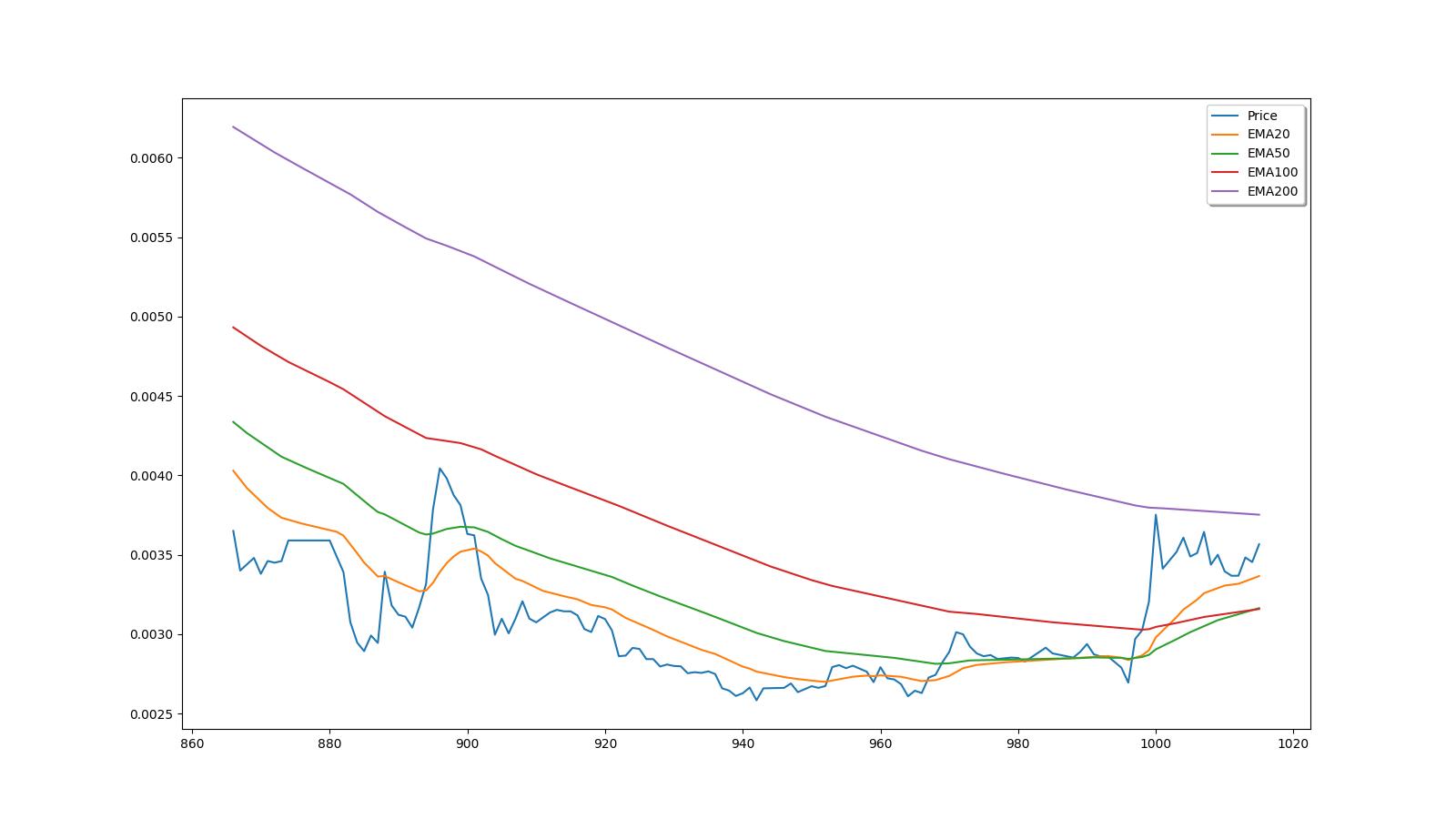 Creta World 가격, 차트, CRETA 코인 완벽 정보/미터법 | CoinLore